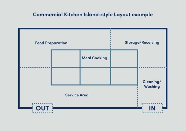 How To Design A Commercial Kitchen Layout - NovaChill