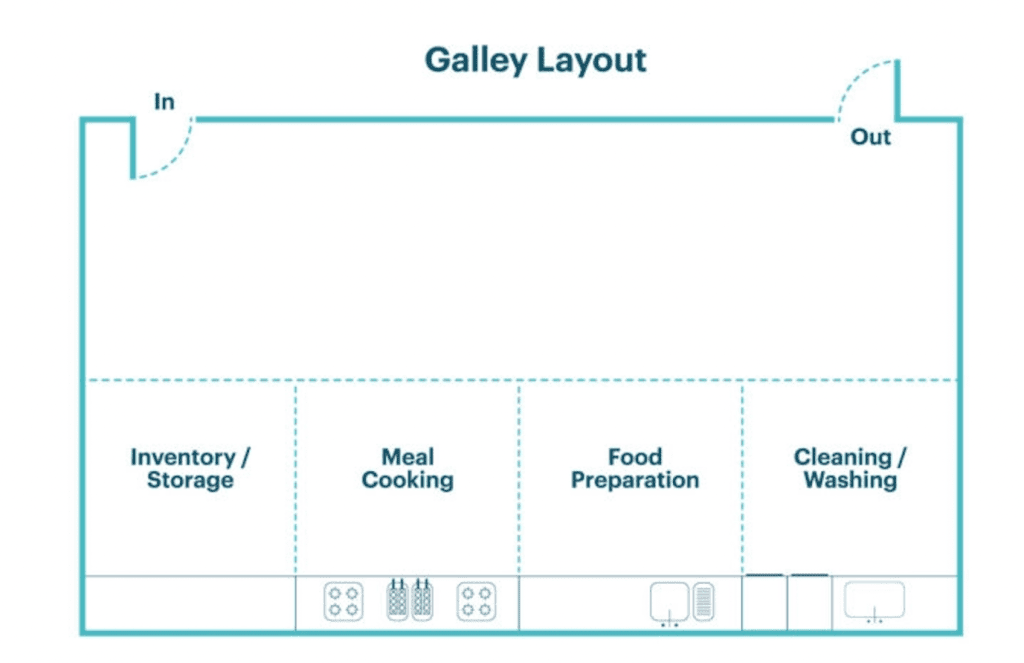 How To Design A Commercial Kitchen Layout - NovaChill